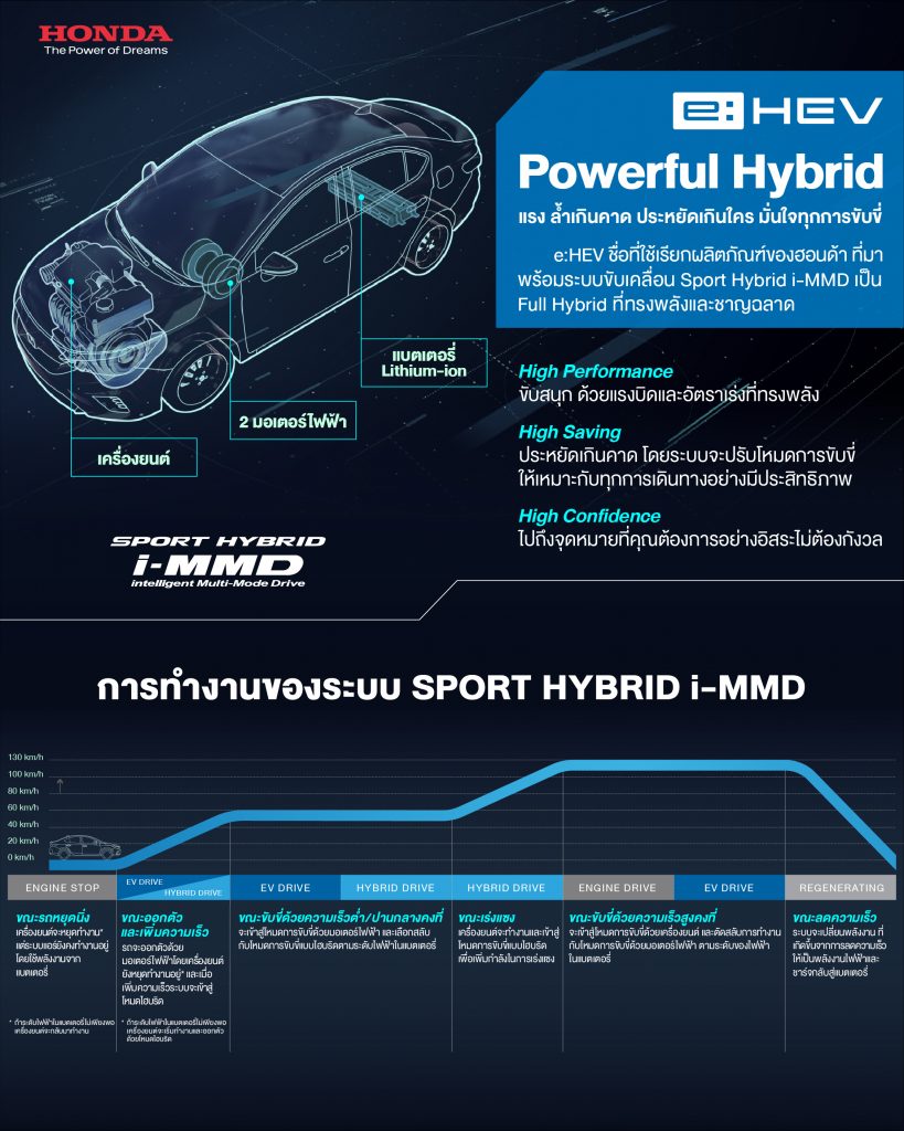แรง ล้ำเกินคาด ประหยัดเกินใคร มั่นใจทุกการขับขี่ กับ e:HEV, Powerful ...